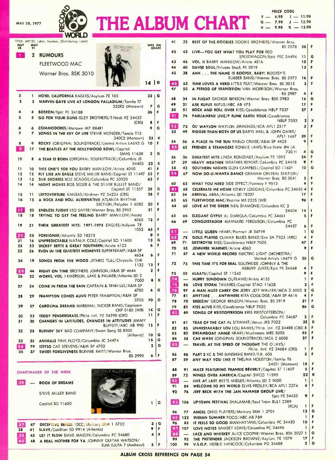 TOP 100 ALBUM CHART MAY 28, 1977 - FLEETWOOD MA.. | Köp på Tradera ...