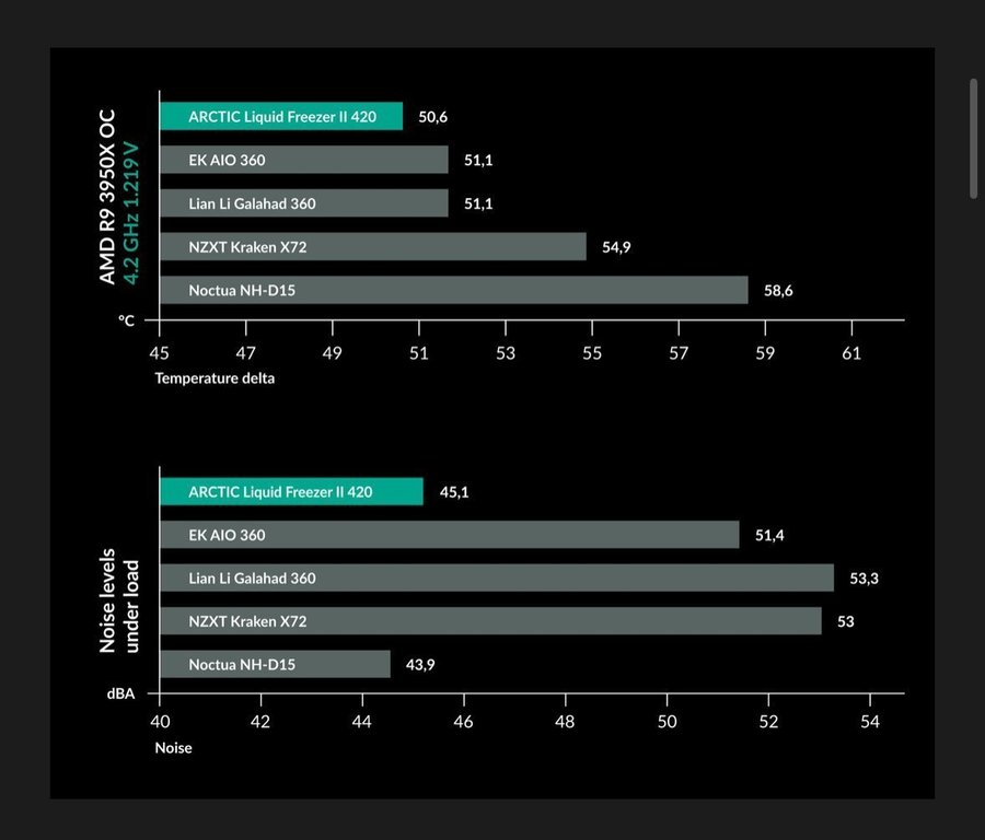 Arctic Liquid Freezer II 420 | Köp på Tradera (709691670)